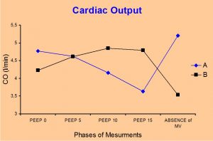 Cardiovascular effects of different PEEP levels in a clinical setting ...