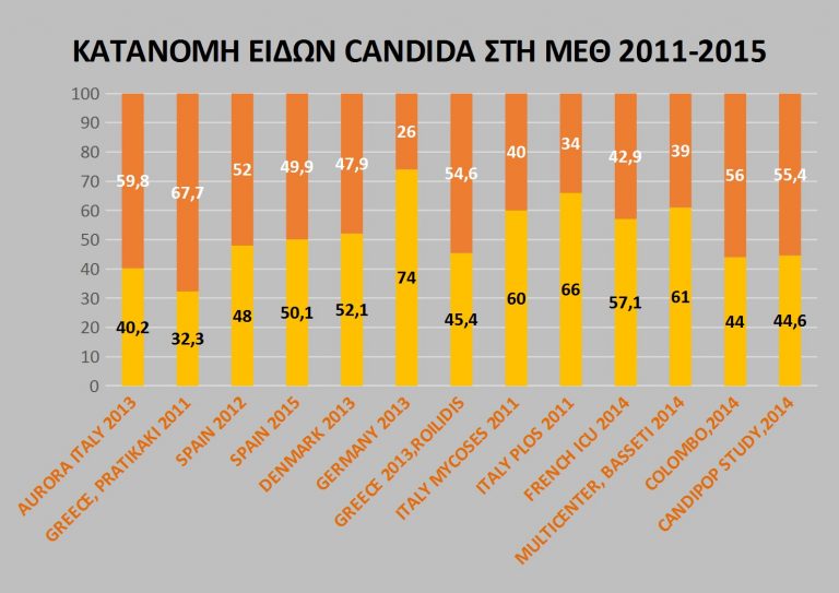 Επιδημιολογία και επίπτωση μυκητιασικών λοιμώξεων στη ΜΕΘ | e-journal.gr