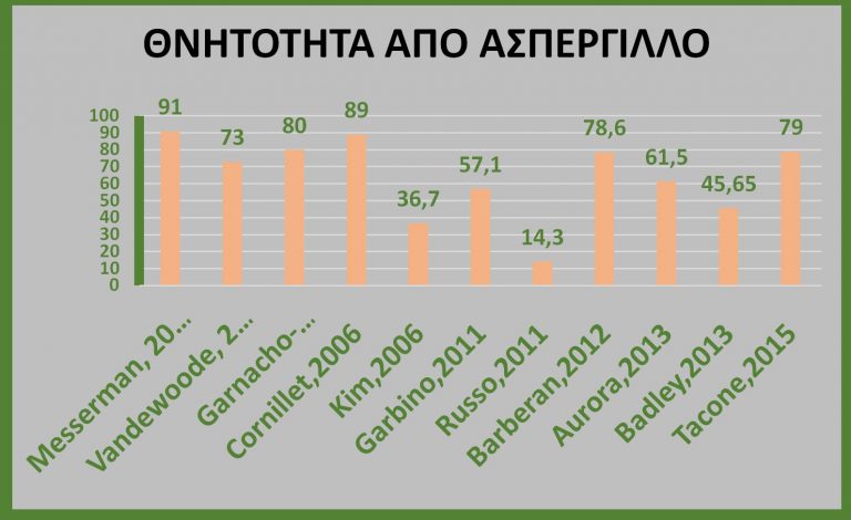 Επιδημιολογία και επίπτωση μυκητιασικών λοιμώξεων στη ΜΕΘ | e-journal.gr