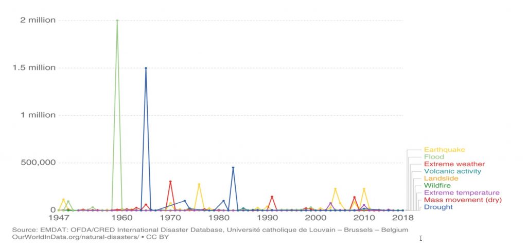Disaster medicine research: Trends and Bibliometric Analysis | e-journal.gr